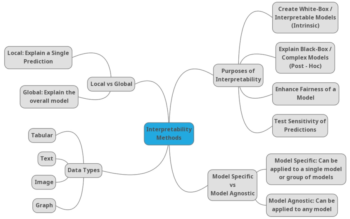 XAI Methods Categorization · All About XAI